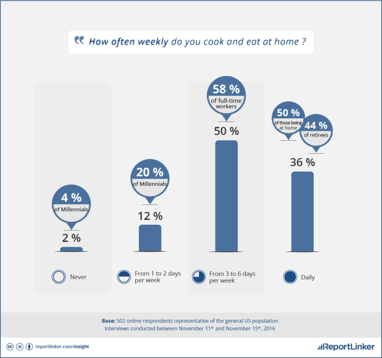 New research shows cooking at home is still preferred - and most ...