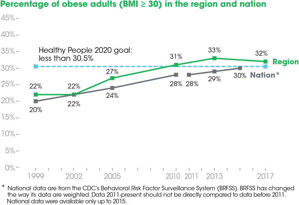 Community Health Status Survey shows obesity has increased in NKY ...