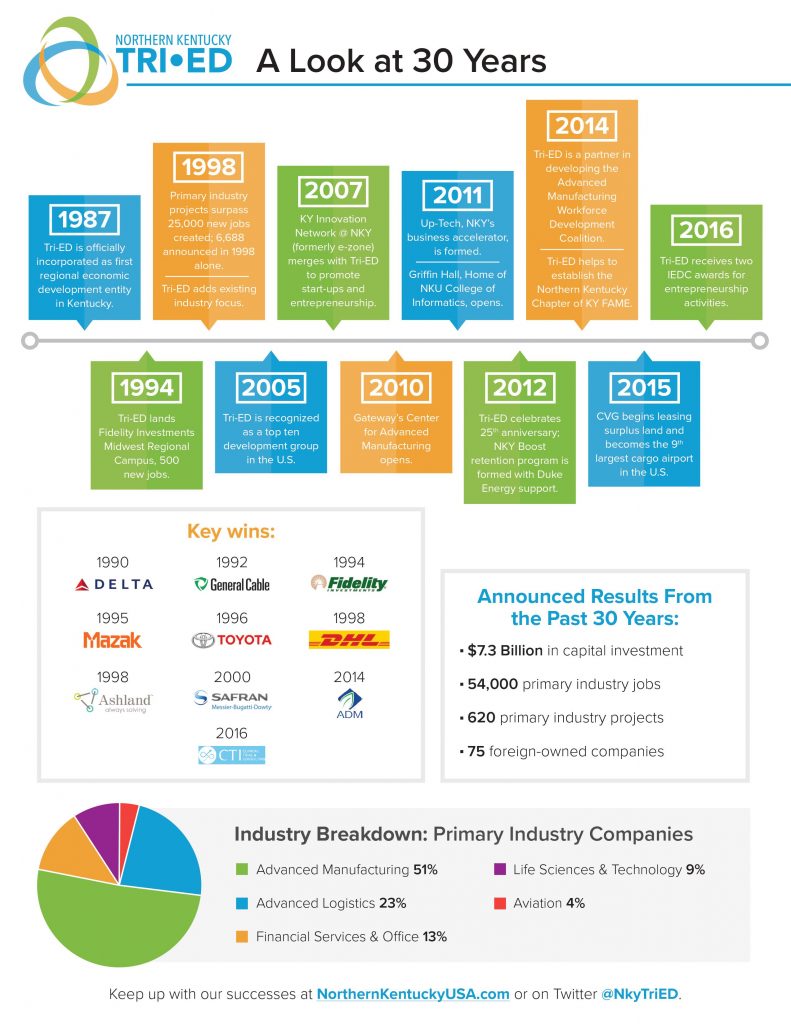 Tri-ED celebrates 30 years of economic development success brought ...
