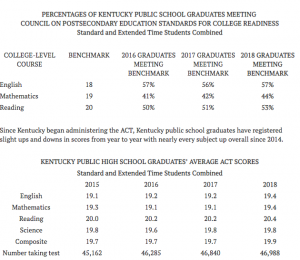ACT's College Readiness Benchmarks rise slightly for students in ...