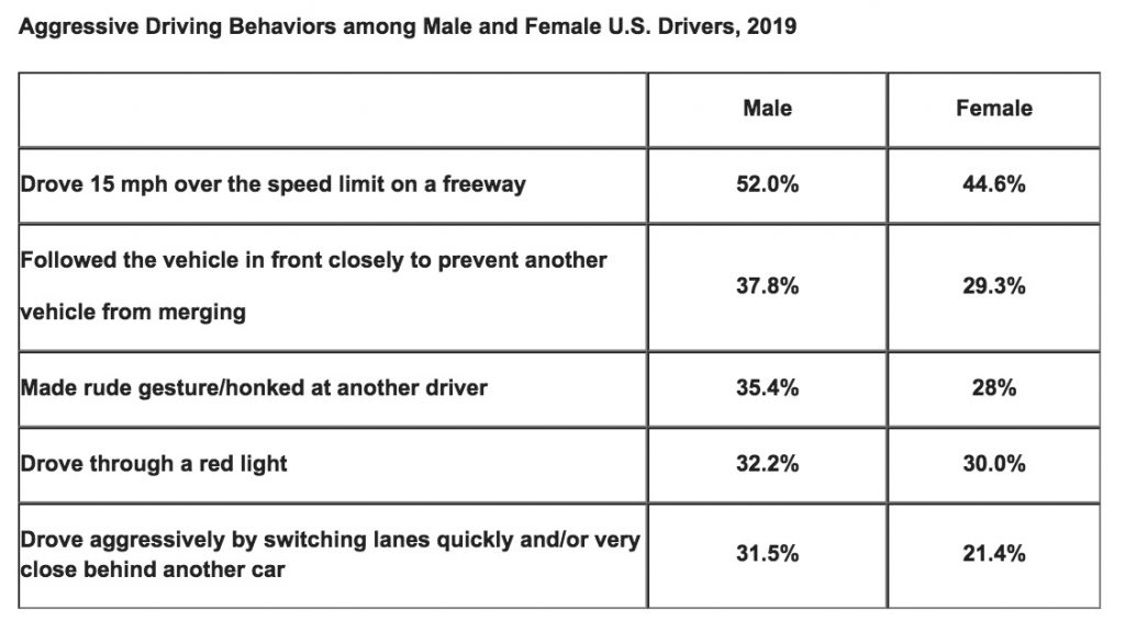 New survey reveals prevalence of aggressive driving; motorists urged to ...