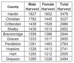 Art Lander's Outdoors: Kentucky's 2020-2021 deer season results in ...