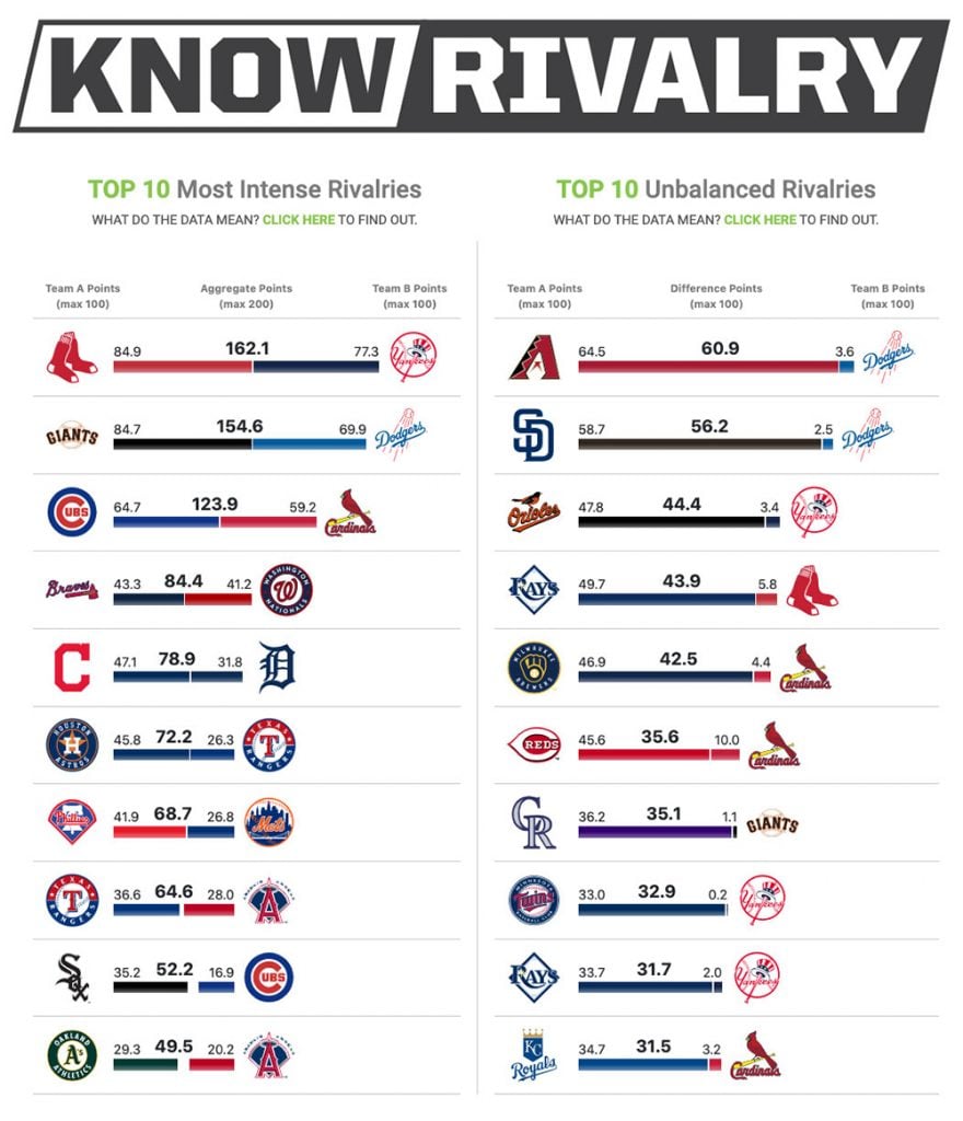 NKU students break down top rivalries in Major League Baseball through ...