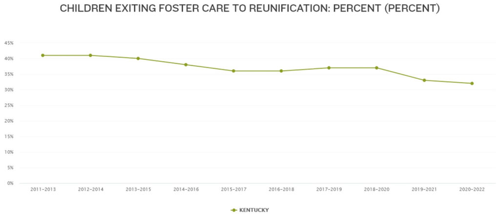Fewer and fewer children in Kentucky's foster care system are being ...