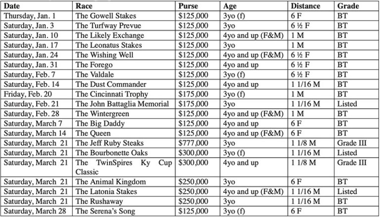 $777,000 Jeff Ruby Steaks headlines Turfway Park's winter/spring meet ...