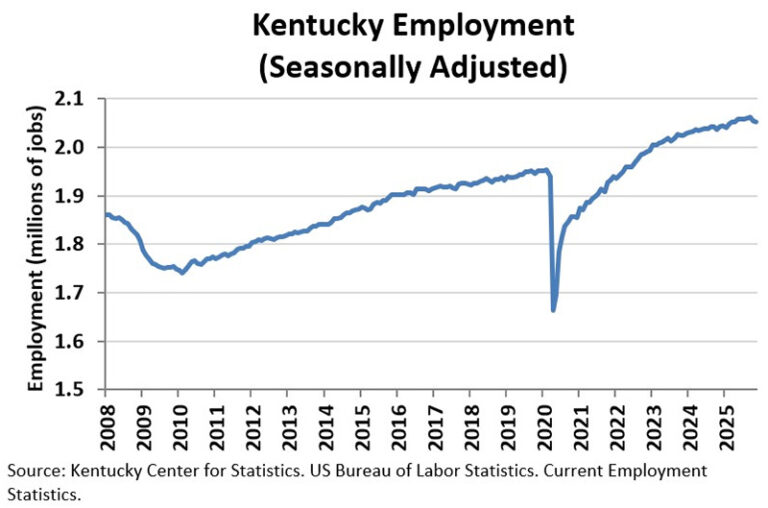 KYSTATS latest report shows state unemployment rate remained steady ...